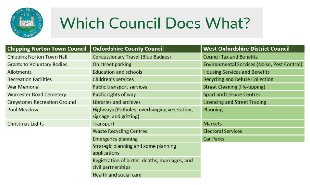Which Council Does What? - Chipping Norton Town Council